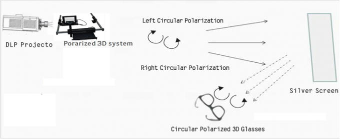 Cinema Use Polarized Passive 3D Cinema Systems Full Automatic Support Tms